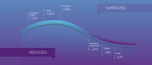 Inner Balance Coherence Plus - Bluetooth and USB-C Sensor - HeartMath